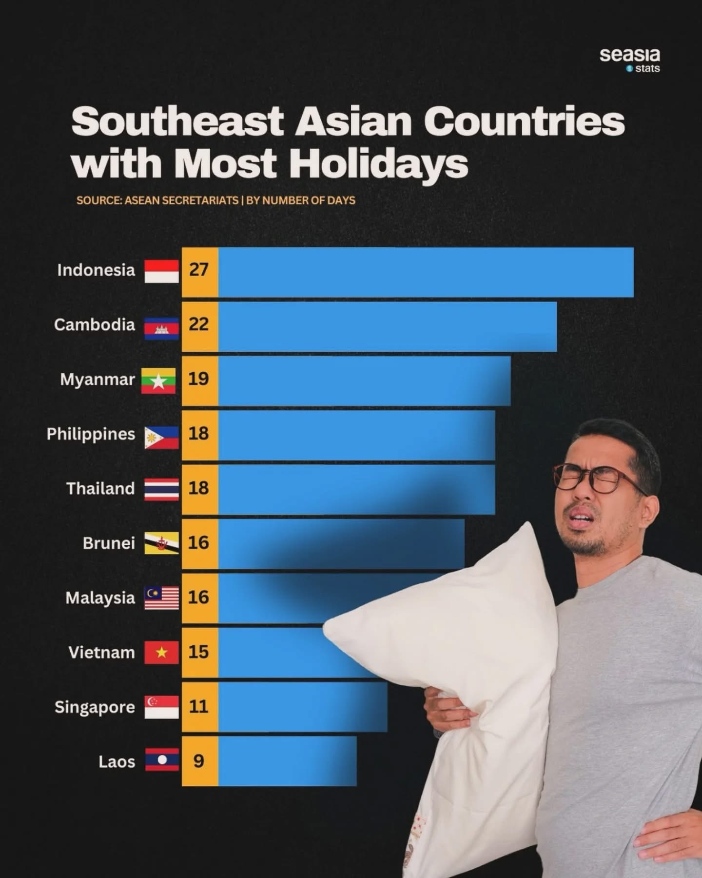 Southeast Asian Countries with the Most Public Holidays: Indonesia Tops ...