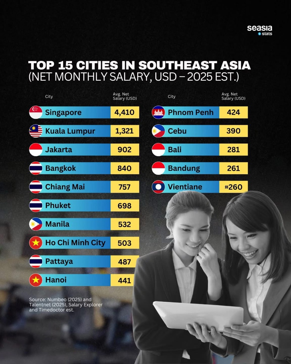 Hanoi and Ho Chi Minh City Ranked Among Southeast Asia’s Top 15 Cities ...
